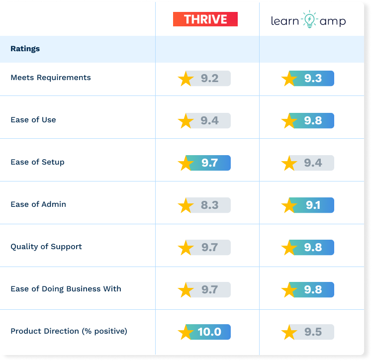 Thrive Learning competitor landing page - G2 comparison